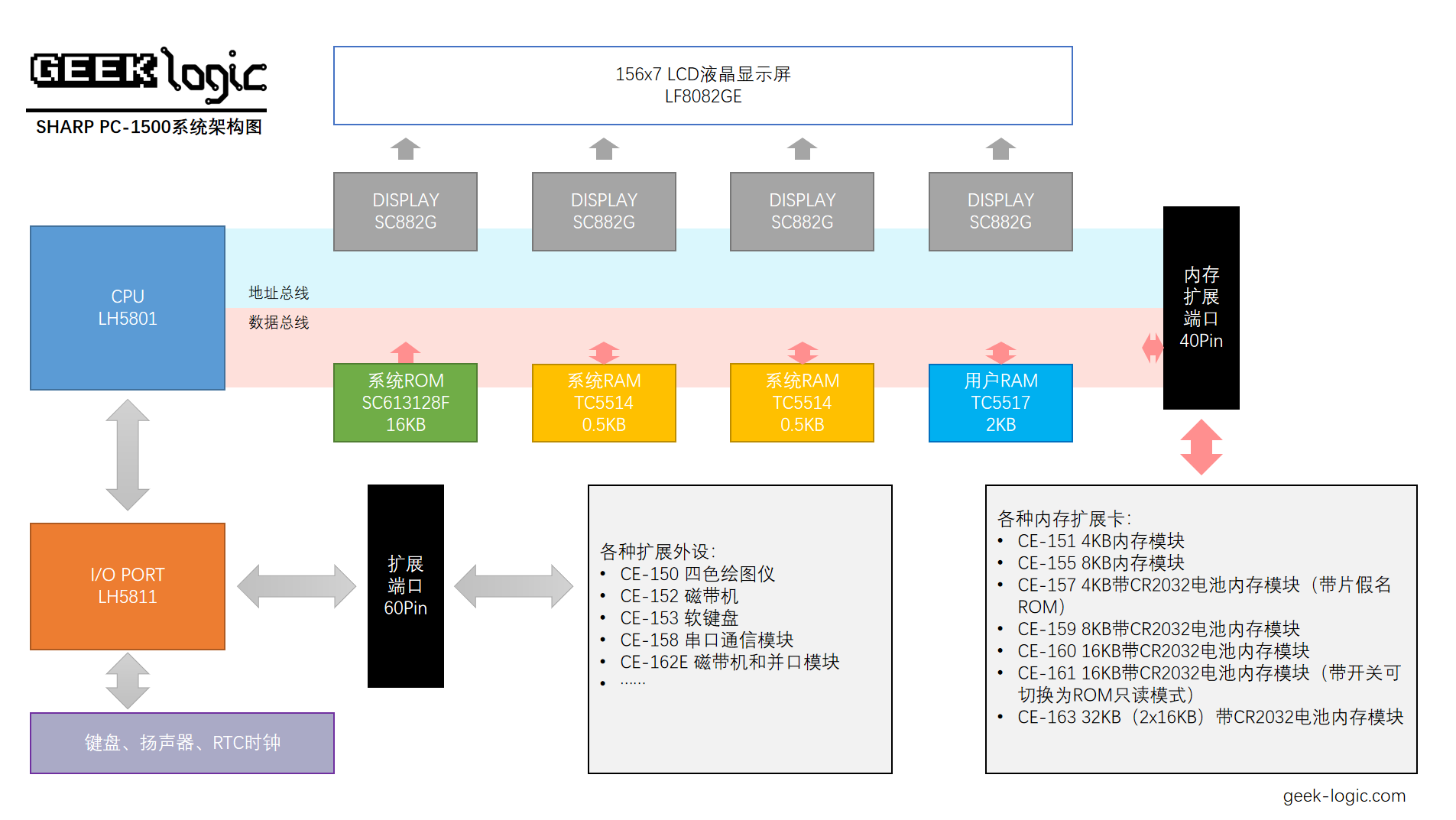 80年代的口袋计算机：SHARP PC-1500 - GeekLogic